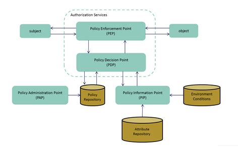 Abac 基于属性的访问控制 复杂场景下访问控制解决之道yuchenhaarp的博客 Csdn博客数据库基于属性的访问控制