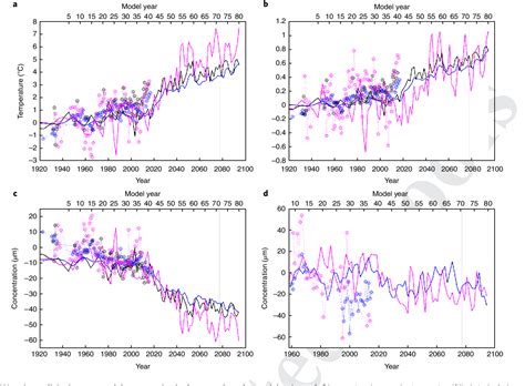 Figure 2 From Rapid Coastal Deoxygenation Due To Ocean Circulation
