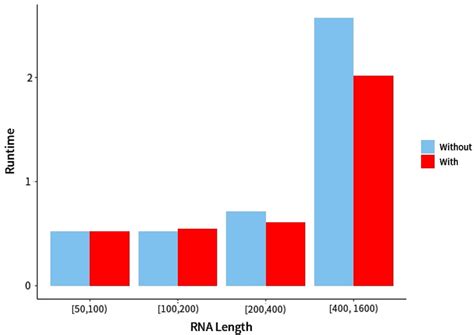 Runtime Comparison Between Rnafold With Or Without Rna Par In Different Download Scientific