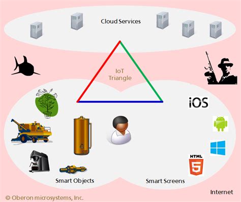 Iot App Development In 2024 In Depth Guide Step By Step Process