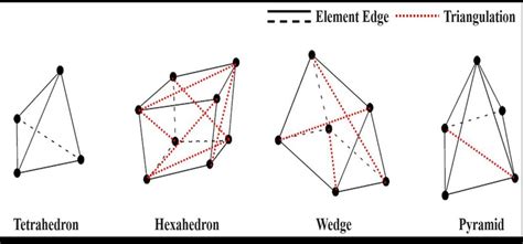 Unstructured Mesh Representation In Optix Scene Geometry Download