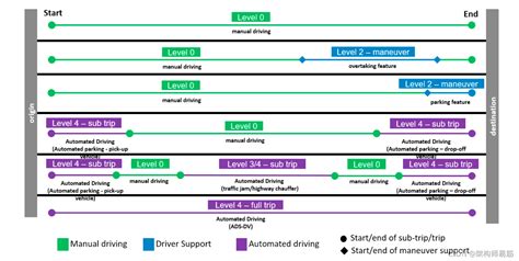 翻译：自动驾驶相关术语的分类和定义taxonomy And Definitions For Terms Related To On Road