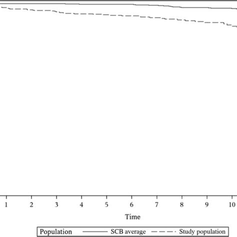 Kaplan Meier Graph Showing Survival Over Time As Compared To General Download Scientific