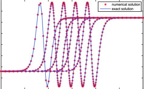 Shows The Numerical Solution Profiles Produced By The Adaptive