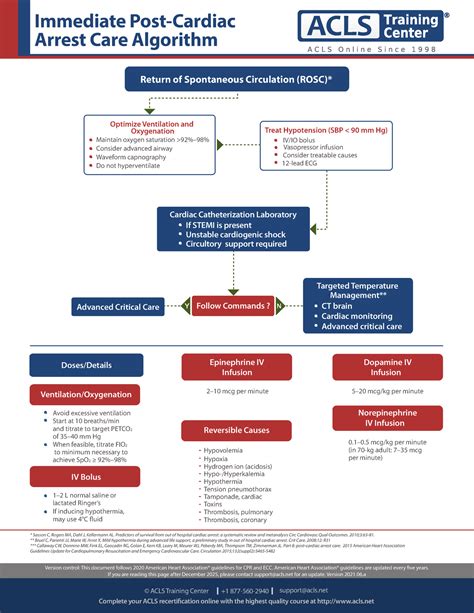 Post Arrest Care Post Arrest Care Follow Commands Version Control