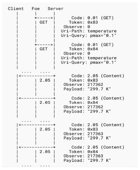 Machine Learning Based Dos Amplification Attack Detection Against