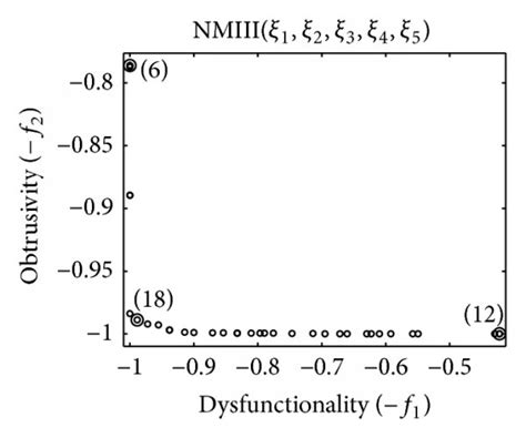 Pareto Fronts Using Linear Ac And Nonlinear Regressions Df Download Scientific Diagram