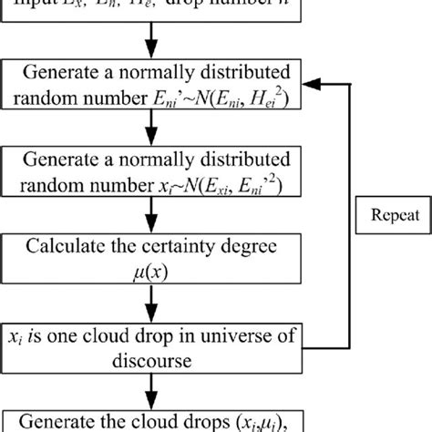 Normal Cloud Diagram Download Scientific Diagram