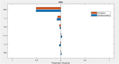 tornado plots exhibiting correlation and partial correlation