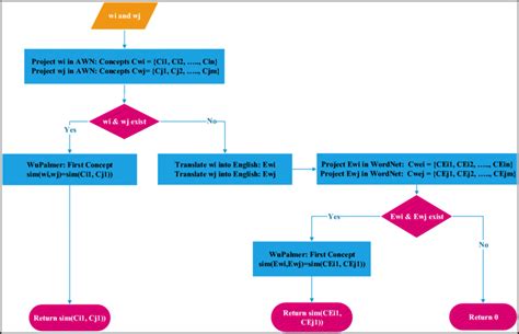 Semantic Similarity Measure Between Two Arabic Words Wi And Wj Download Scientific Diagram