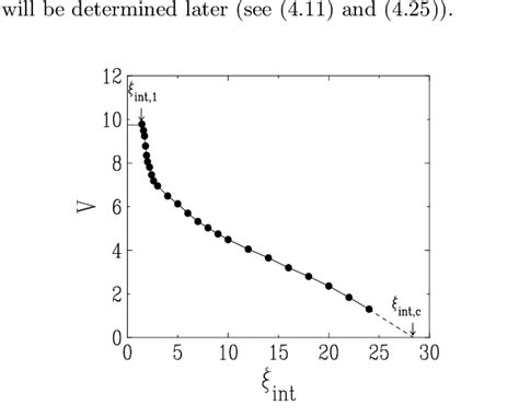 Plot Of The Ballistic Velocity V Against ξint For ξ Dyn ∞ Arrows