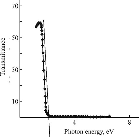 Dependence Of The Transmittance On Photon Energy Download Scientific