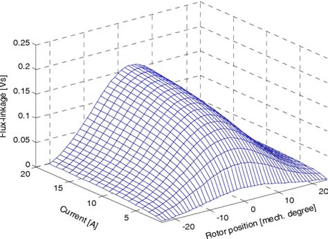Figure 1 From Flux Linkage Characteristics Models For Switched