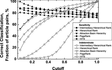 sensitivity and fraction of classified links using different download scientific diagram