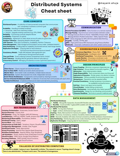 mayank ahuja on linkedin distributedsystems systemdesign softwaredevelopment 83 comments