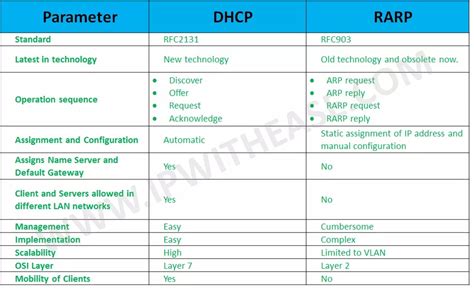 dhcp vs rarp ip with ease