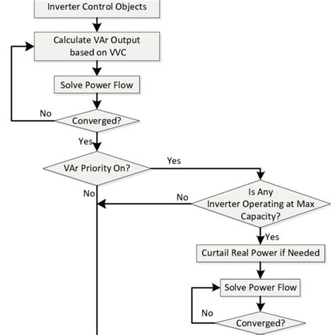 Pdf Photovoltaic Impact Assessment Of Smart Inverter Volt Var Control On Distribution System
