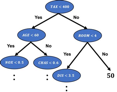 Tuning Hyperparameters By Grid Search In Decision Tree Regression
