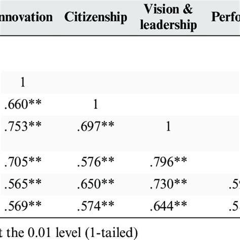 Correlation Matrix Among The Variables Download Scientific Diagram