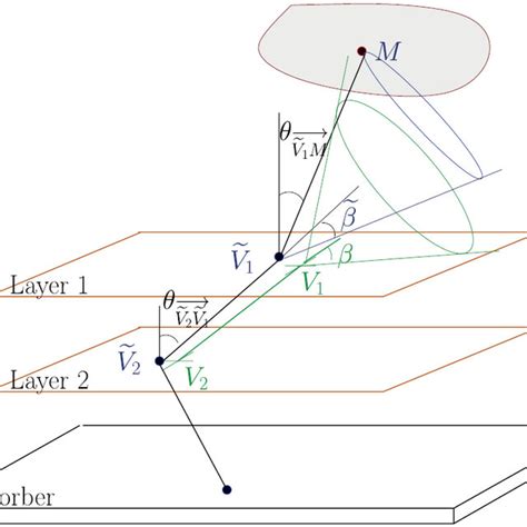 Compton Camera Acquisition Principle In This Example The Camera Is
