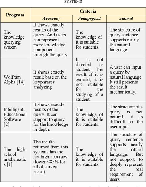 Table 1 From A Knowledge Based Model For Designing The Knowledge Querying System In Education