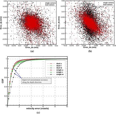 A Comparison Of Velocity Measurement Errors In X Y Plane B Comparison Download Scientific