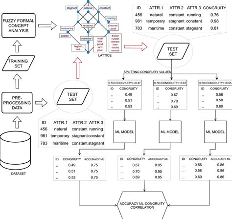 Experimentation Workflow—the Data Is Pre Processed And Divided Into