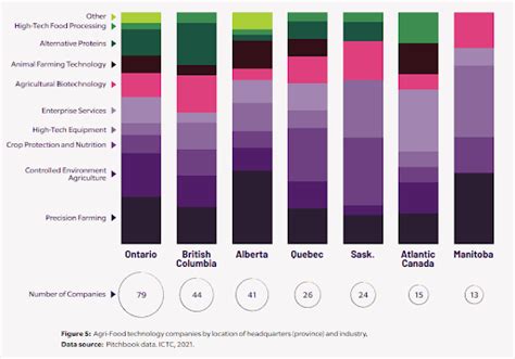 Agritech Advancements In Ontario Bhive
