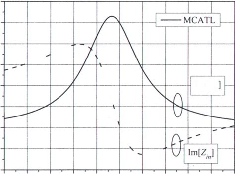 The Input Impedance For The New Approach Download Scientific Diagram