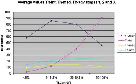 Line Diagram Mean Thickness Intima Th Int Media Th Med Download Scientific Diagram