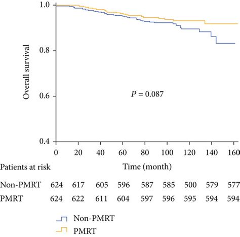 Kaplan Meier Curves Of Locoregional Free Survival Lrfs A Distant Download Scientific