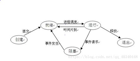 进程和线程的关系 线程和进程的关系 csdn博客