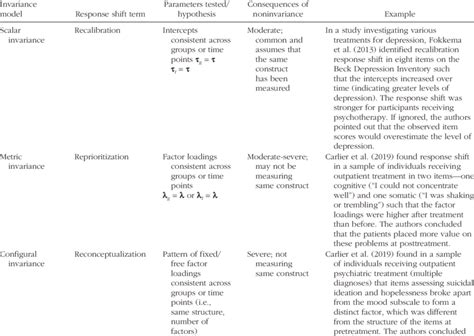 Summary Of Levels Of Invariance Response Shift Terminology And Download Scientific Diagram