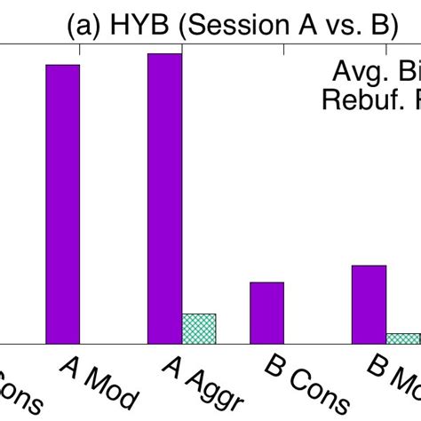 Performance Of Abr Algorithms Using Different Configurations For Two Download Scientific