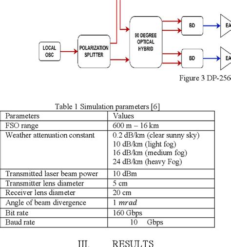 Table 1 From A 160 Gbps Free Space Optics Transmission Enabled By Dp