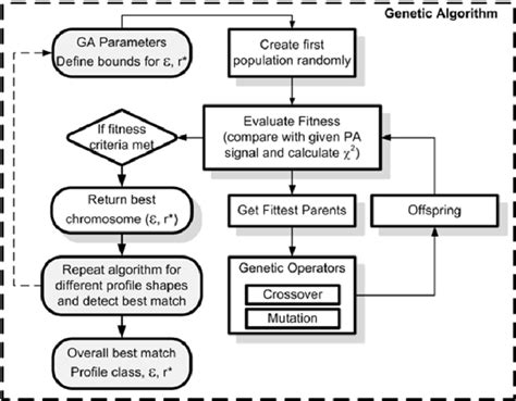Real Coded Genetic Algorithm For Simultaneous R ε And τ V − T Download Scientific Diagram