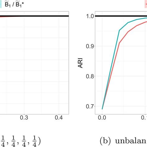 Simulations For 4 Block Sbm Parameterized By Block Connectivity Download Scientific Diagram