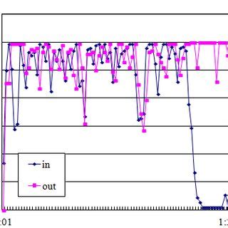 AVERAGE STORAGE NODE THROUGHPUT AND NETWORK TRAFFIC IN THE SPAWING Download Scientific Diagram