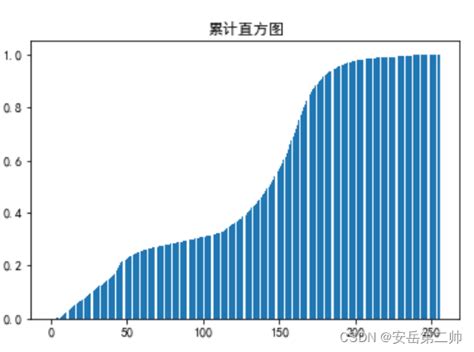 Python绘制图像的灰度直方图、累计直方图python灰度直方图 Csdn博客 Python绘制图像的灰度直方图、累计直方图python灰度直方图 Csdn博客