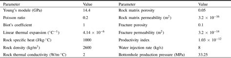 Table 1 From Comparison Of Multi Field Coupling Numerical Simulation In