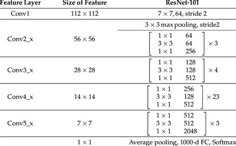 Structure Of The Resnet 101 Network Used In This Paper Download Scientific Diagram