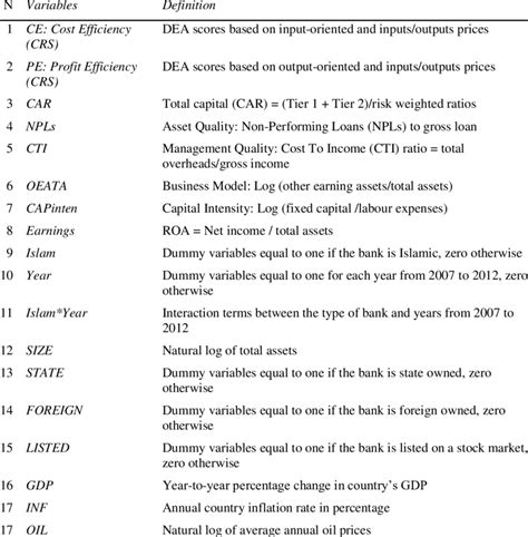 Definitions Of Panel Data Variables Download Table