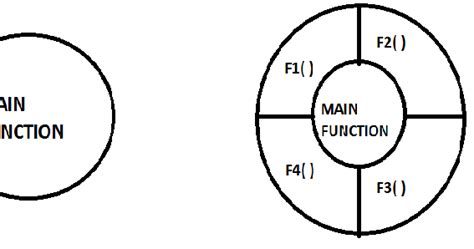 C Functions