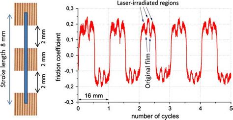 Friction Coefficient Versus Number Of Cycles During The Initial Stage