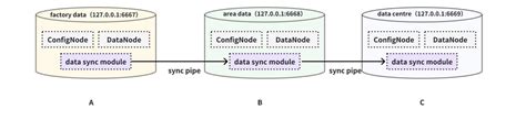 Data Sync IoTDB Website