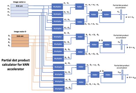 Fast Knn A Hardware Implementation Of A K Nearest Neighbours Classifier For Accelerated