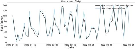 Ship Fuel And Carbon Emission Estimation Utilizing Artificial Neural