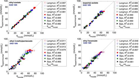 parity plot q model predicted based on langmuir and sips models vs q