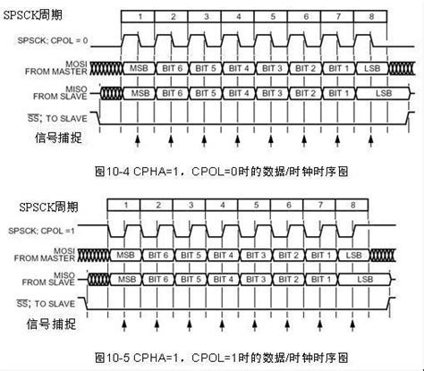 Spi总线详解 Csdn博客 Spi总线详解 Csdn博客