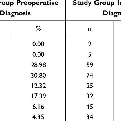 Preoperative And Intraoperative Diagnosis Vs Sex In The Study And Download Scientific Diagram
